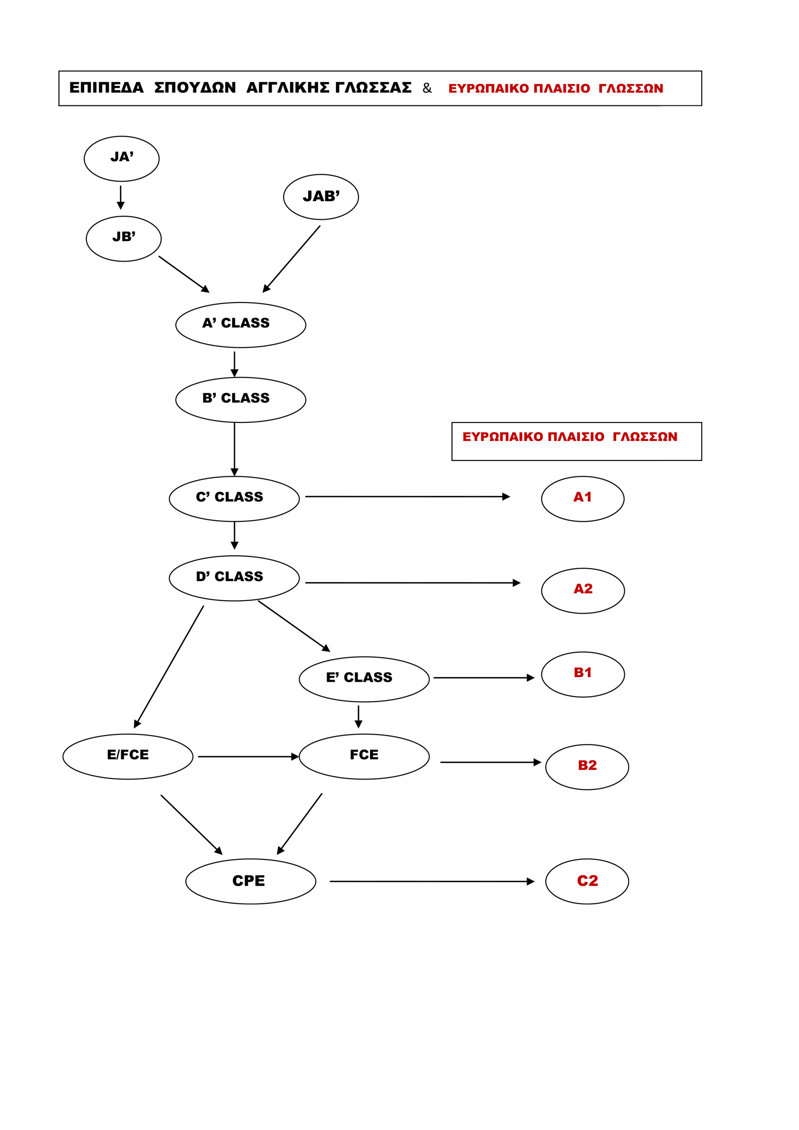 Επίπεδα Αγγλικών – Ξένες Γλώσσες Λιανέρη – Learning languages the ...